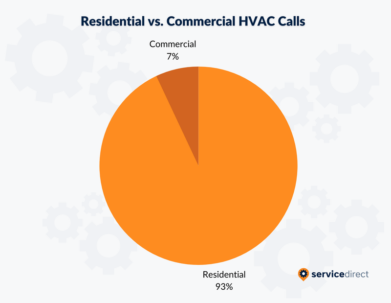 What to Expect When Buying HVAC Leads from Service Direct