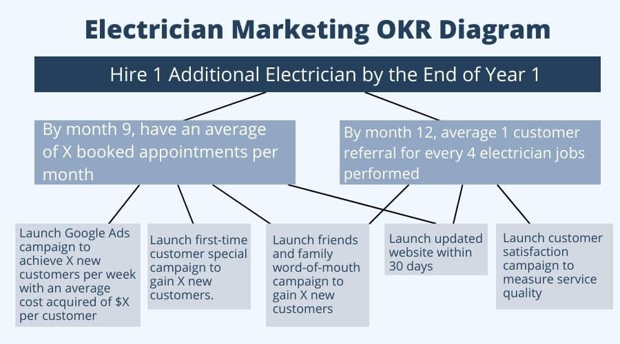 How to Build a Marketing Plan for Your Electrician Business