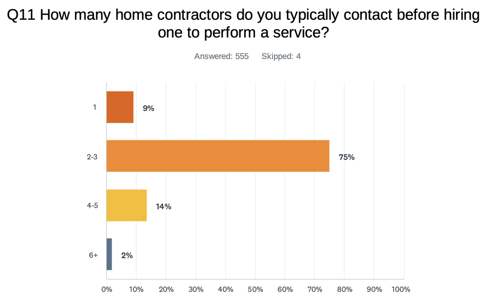 Survey | What Matters to Homeowners When Choosing a Contractor